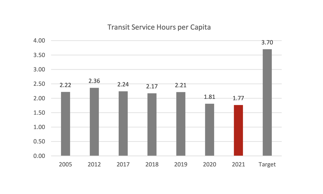 Game over: How Calgary killed its primary transit network | The Sprawl